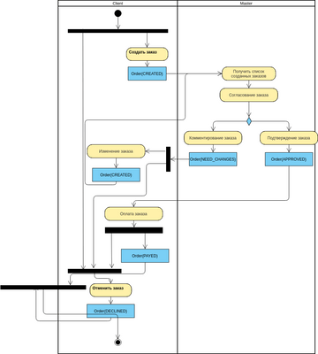 Диаграмма деятельности | Visual Paradigm Community